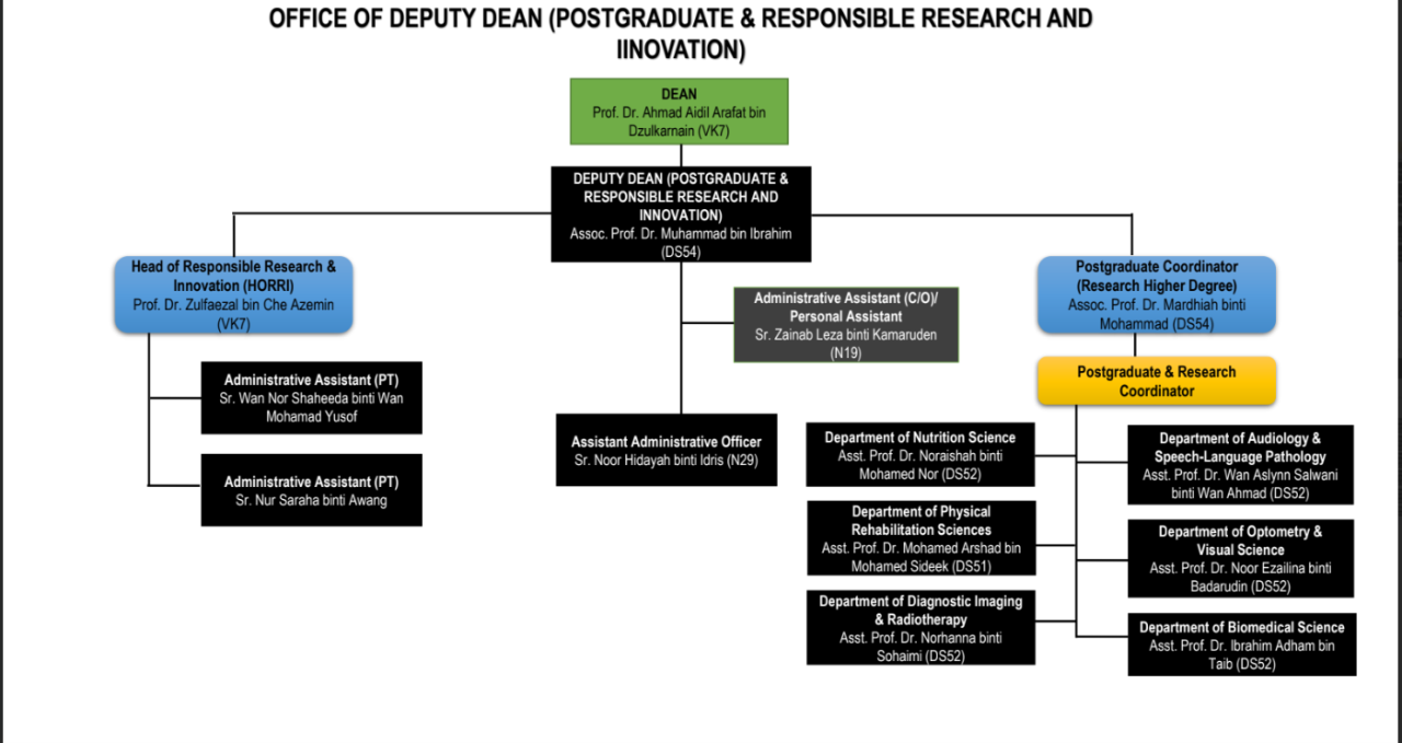 Office of Deputy Dean of Postgraduate and Responsible Research and ...