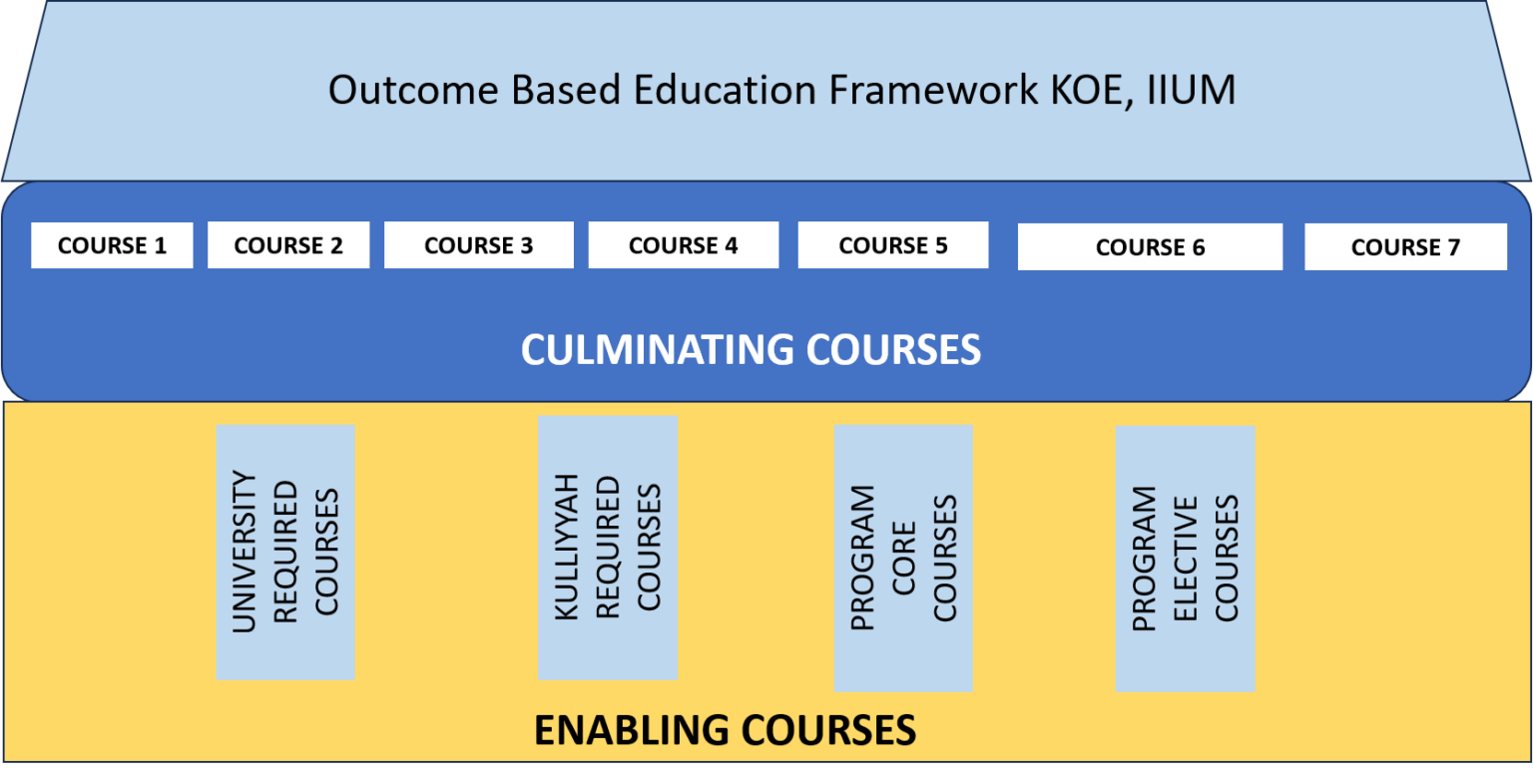 OBE@KOE – Kulliyyah of Engineering