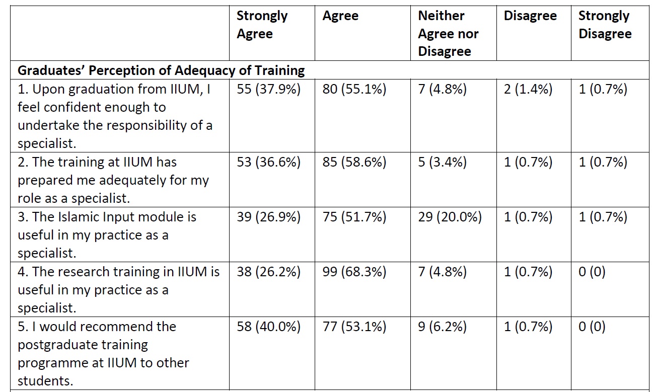 Kulliyyah of Medicine Graduates’ Survey Analysis – Kulliyyah of Medicine